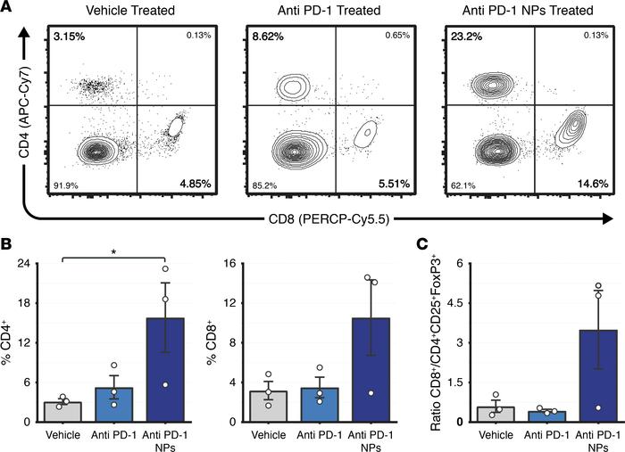 JCI Insight - Targeting antigen-presenting cells by anti–PD-1 ...