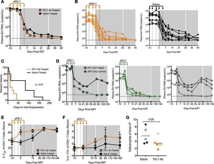 JCI Insight - Combination anti–PD-1 and antiretroviral therapy provides ...