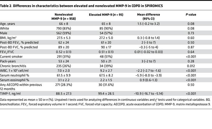 JCI Insight - Elevated circulating MMP-9 is linked to increased COPD exacerbation risk in ...