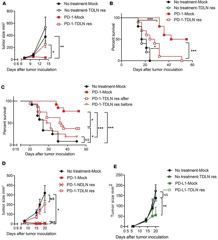 JCI Insight - Tumor-draining lymph nodes are pivotal in PD-1/PD-L1 ...
