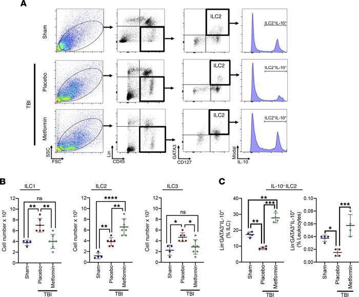 JCI Insight - AMPK induces regulatory innate lymphoid cells after ...