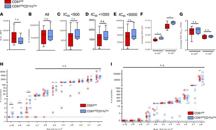JCI Insight - CD91 on dendritic cells governs immunosurveillance of ...