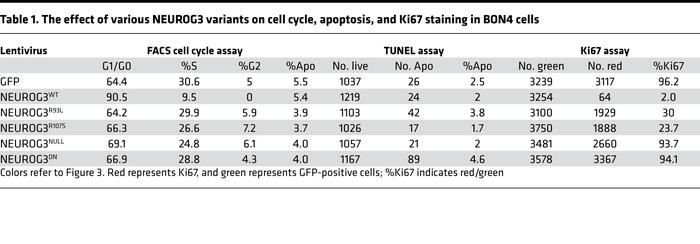 JCI Insight - Null mutations of NEUROG3 are associated with delayed ...