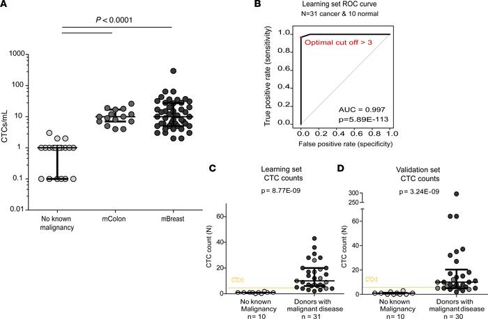 JCI Insight - Sensitive and easy screening for circulating tumor cells ...