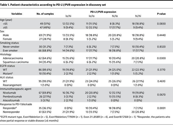 JCI Insight - Combination of PD-L1 and PVR determines sensitivity to PD ...