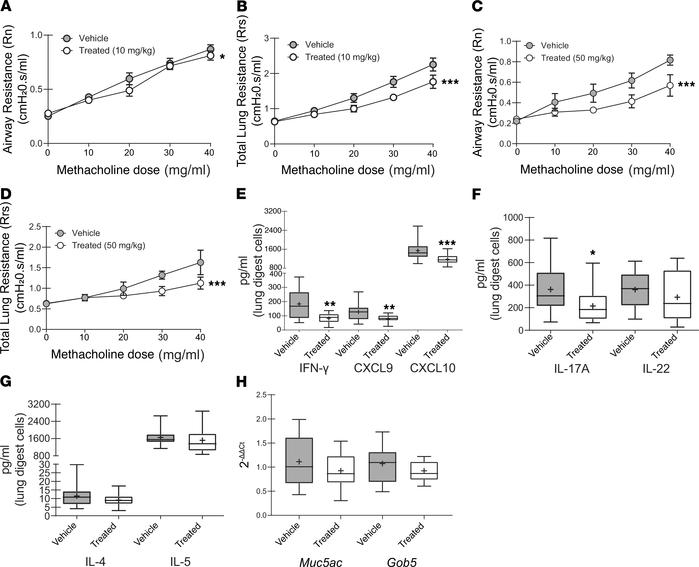 JCI Insight - IL-1RA regulates immunopathogenesis during fungal ...