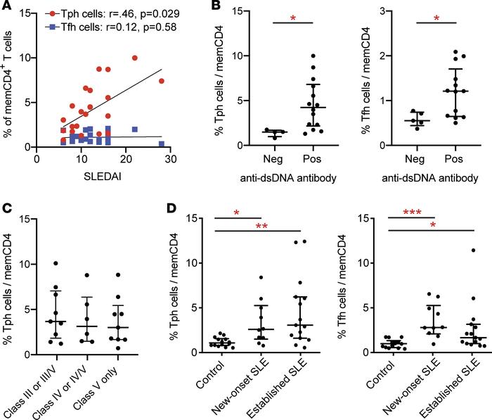 JCI Insight - PD-1hiCXCR5– T peripheral helper cells promote B cell ...