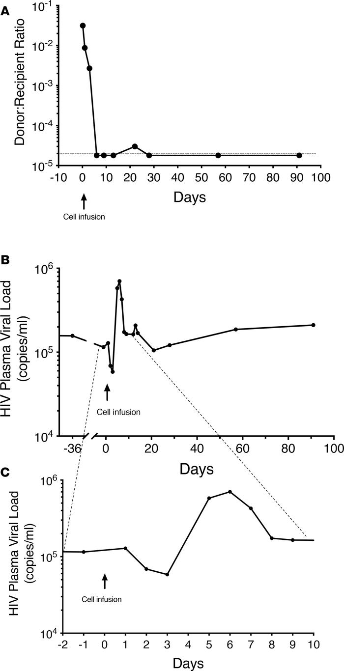 JCI Insight - Adoptive lymphocyte transfer to an HIV-infected ...