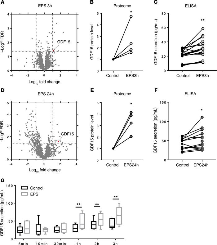 JCI Insight - Growth and differentiation factor 15 is secreted by ...