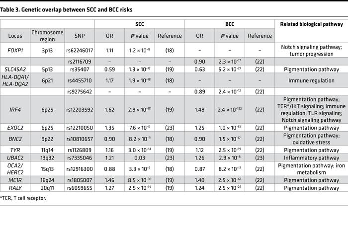 JCI Insight - Genetic and environmental factors underlying keratinocyte ...