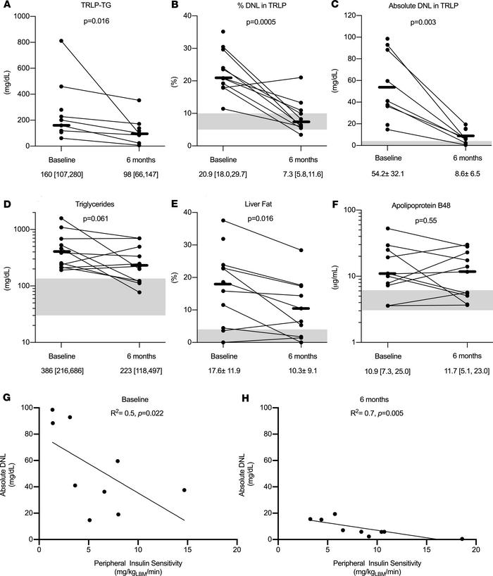 JCI Insight - Leptin decreases de novo lipogenesis in patients with ...