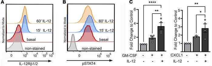 JCI Insight - STAT4 is expressed in neutrophils and promotes ...