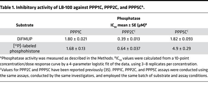 JCI Insight - Phosphatase inhibition by LB-100 enhances BMN-111 ...