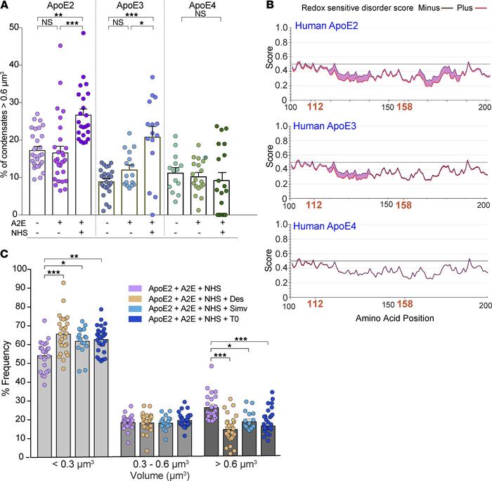 JCI Insight - Mitochondria-dependent phase separation of disease ...
