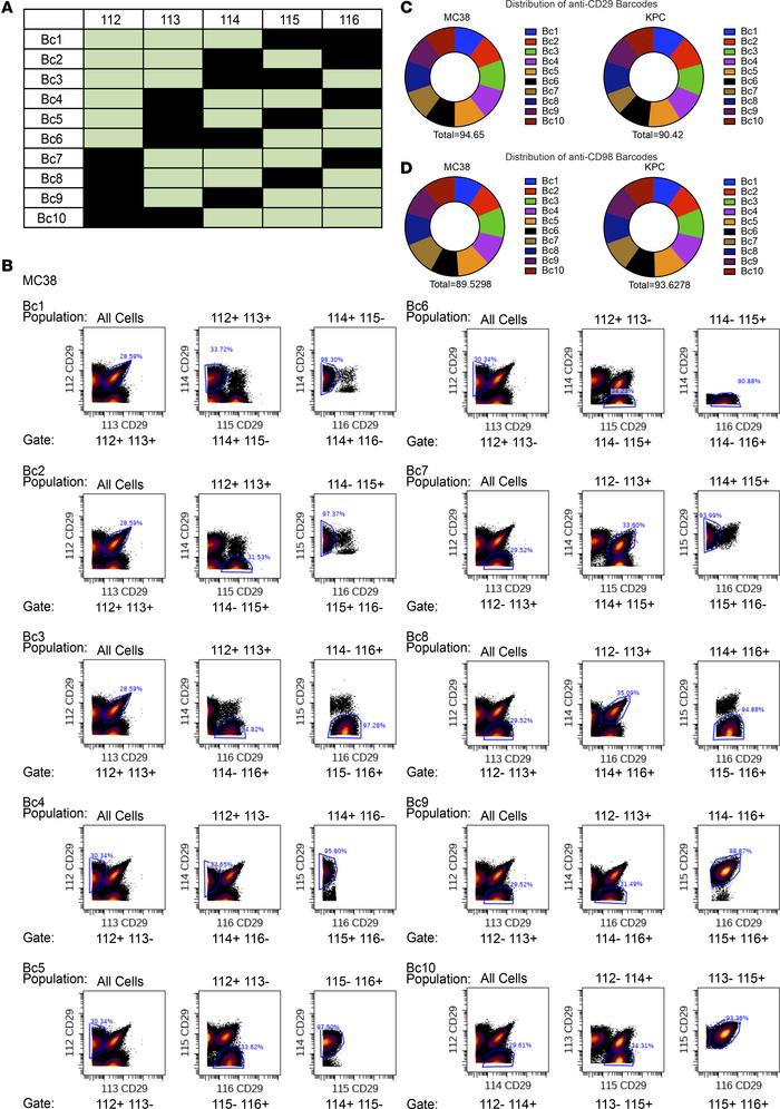 JCI Insight - A global live cell barcoding approach for multiplexed ...