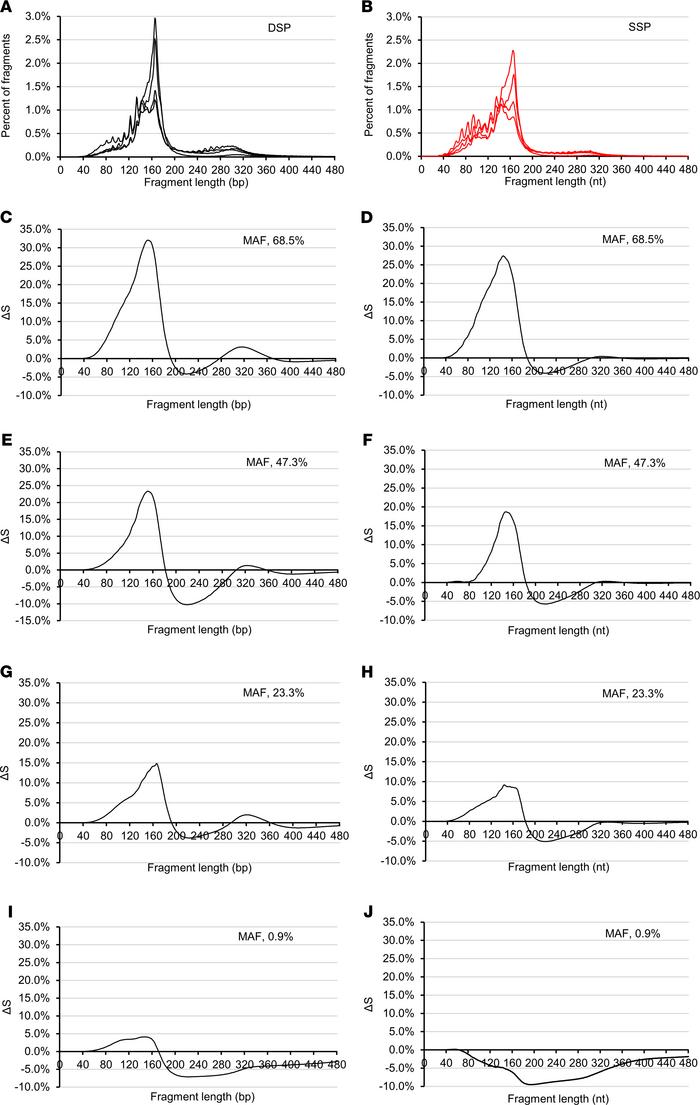JCI Insight - Circulating nuclear DNA structural features, origins, and ...