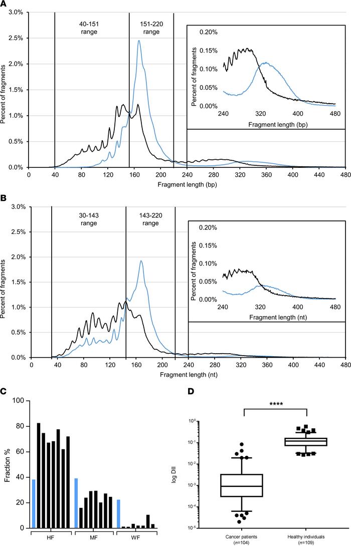 JCI Insight - Circulating nuclear DNA structural features, origins, and ...