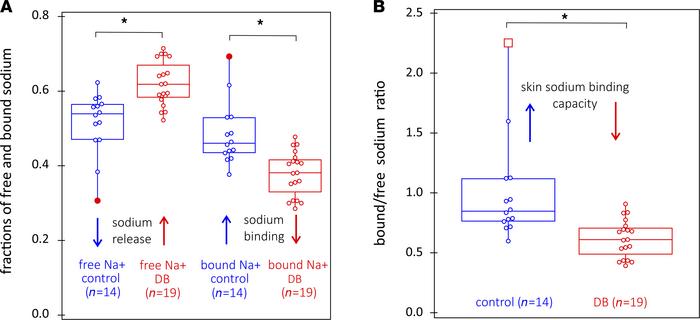 JCI Insight - Sodium in the dermis colocates to glycosaminoglycan ...