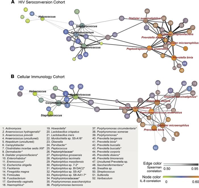 JCI Insight - Penile bacteria associated with HIV seroconversion ...