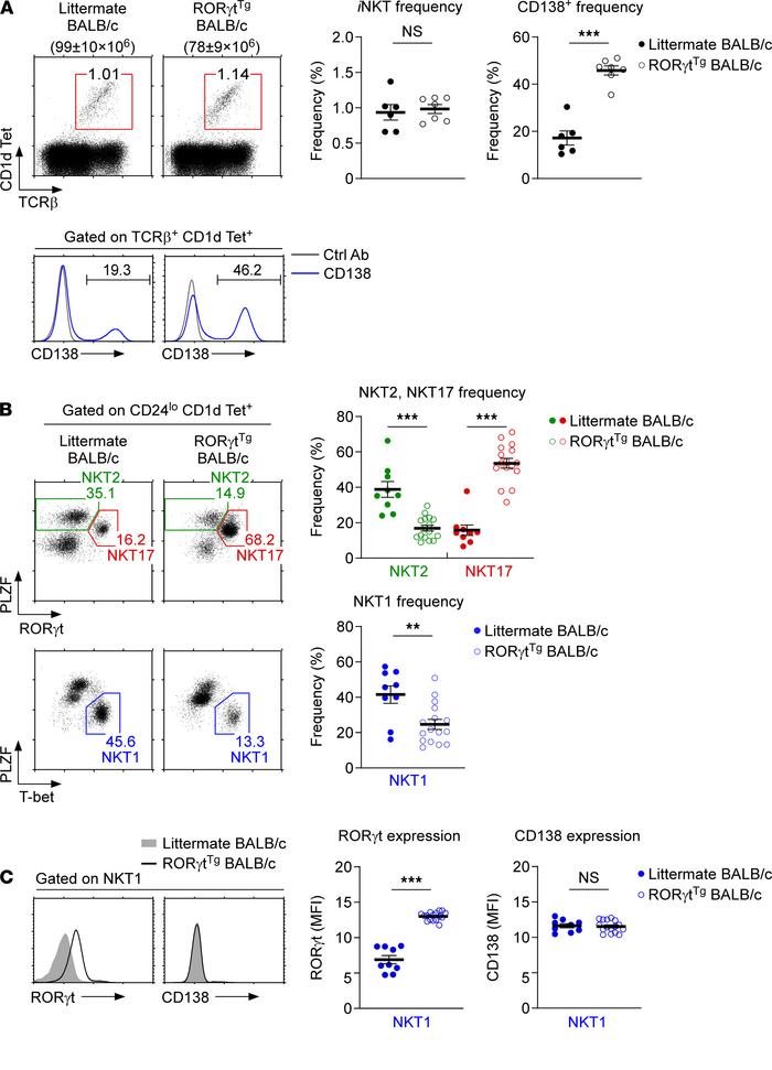 JCI Insight - CD138 expression is a molecular signature but not a ...