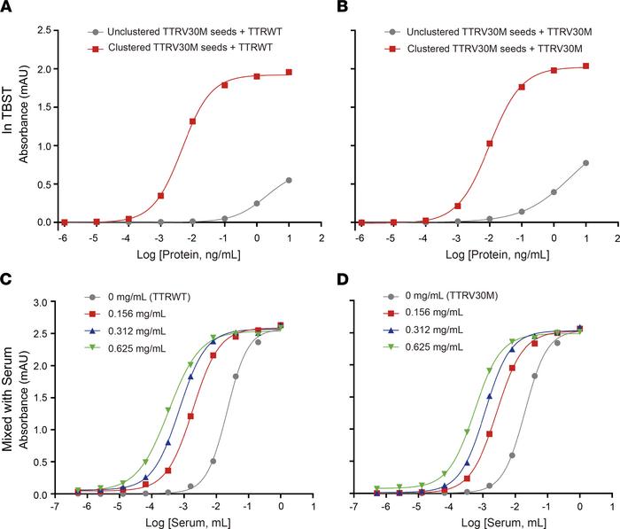JCI Insight - High-avidity binding drives nucleation of amyloidogenic ...