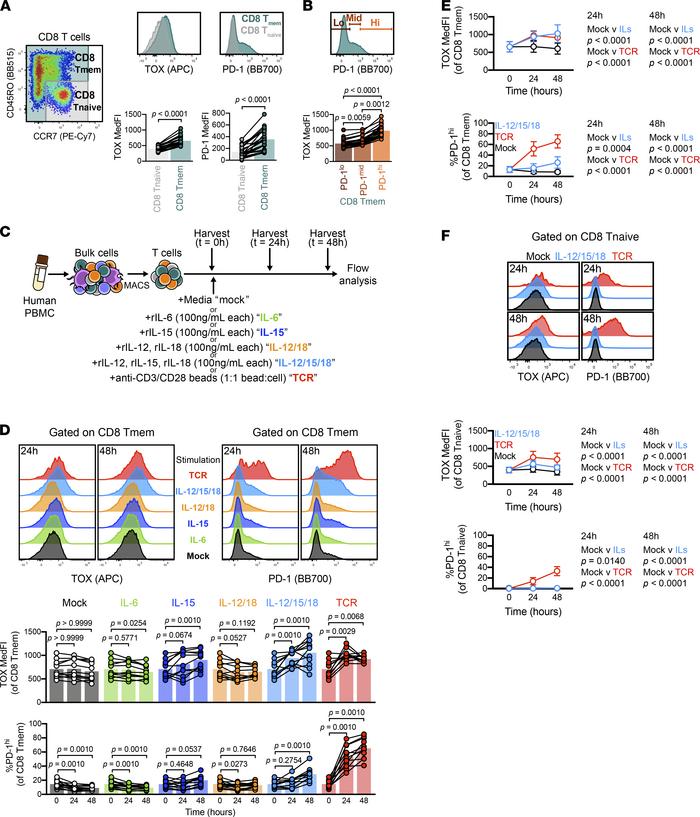 JCI Insight - Inflammatory signals are sufficient to elicit TOX ...