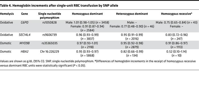 JCI Insight - Donor genetic and nongenetic factors affecting red blood ...