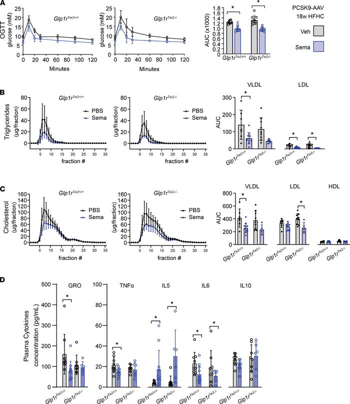 JCI Insight - Differential importance of endothelial and hematopoietic ...
