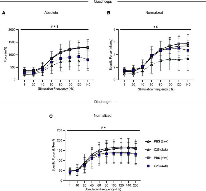 JCI Insight - Muscle weakness precedes atrophy during cancer cachexia ...