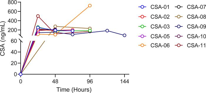 JCI Insight - A phase I trial of cyclosporine for hospitalized patients ...