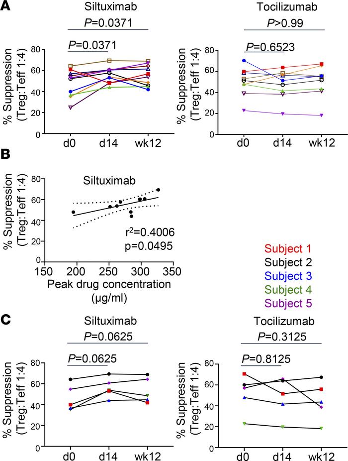 JCI Insight - IL-6–targeted therapies to block the cytokine or its receptor drive distinct ...