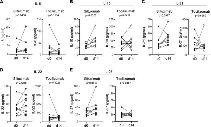 JCI Insight - IL-6–targeted therapies to block the cytokine or its receptor drive distinct ...