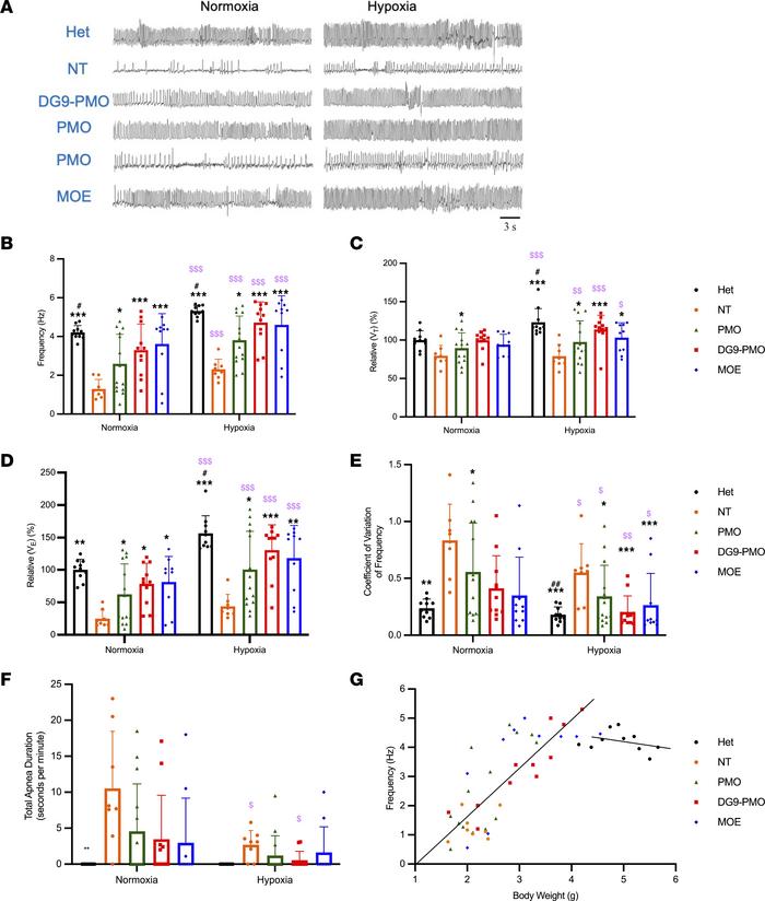 JCI Insight - DG9-conjugated morpholino rescues phenotype in SMA mice ...