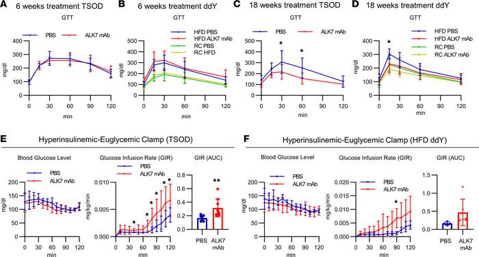 JCI Insight - Targeting activin receptor–like kinase 7 ameliorates ...