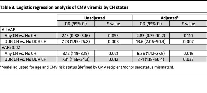 JCI Insight - Increased clonal hematopoiesis involving DNA damage response genes in patients ...