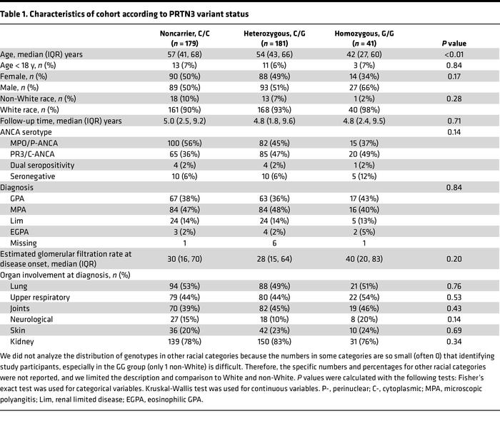 JCI Insight - PRTN3 variant correlates with increased autoantigen ...