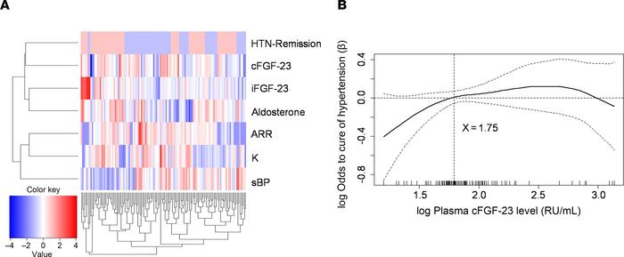 JCI Insight - C-terminal FGF-23 production coupling with aldosterone ...