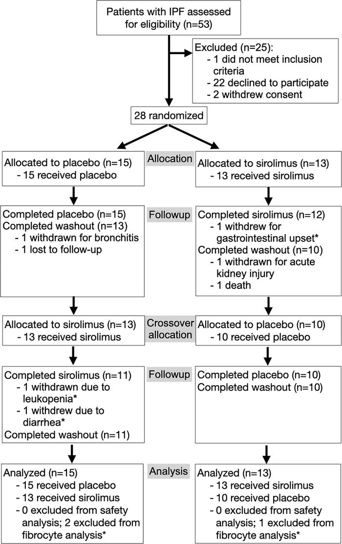 JCI Insight - Sirolimus suppresses circulating fibrocytes in idiopathic ...