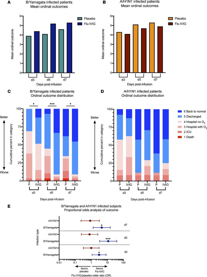JCI Insight - Understanding the treatment benefit of hyperimmune anti ...