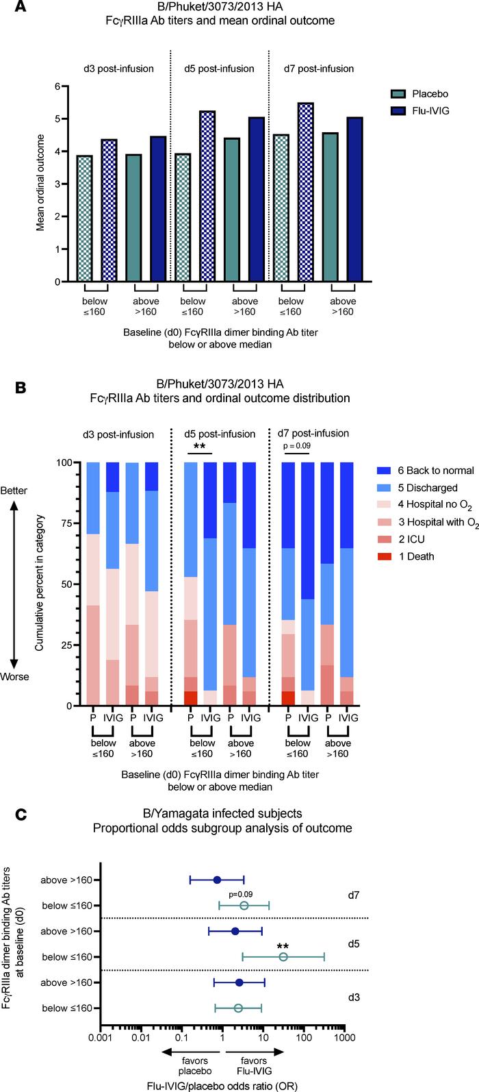 JCI Insight - Understanding the treatment benefit of hyperimmune anti ...