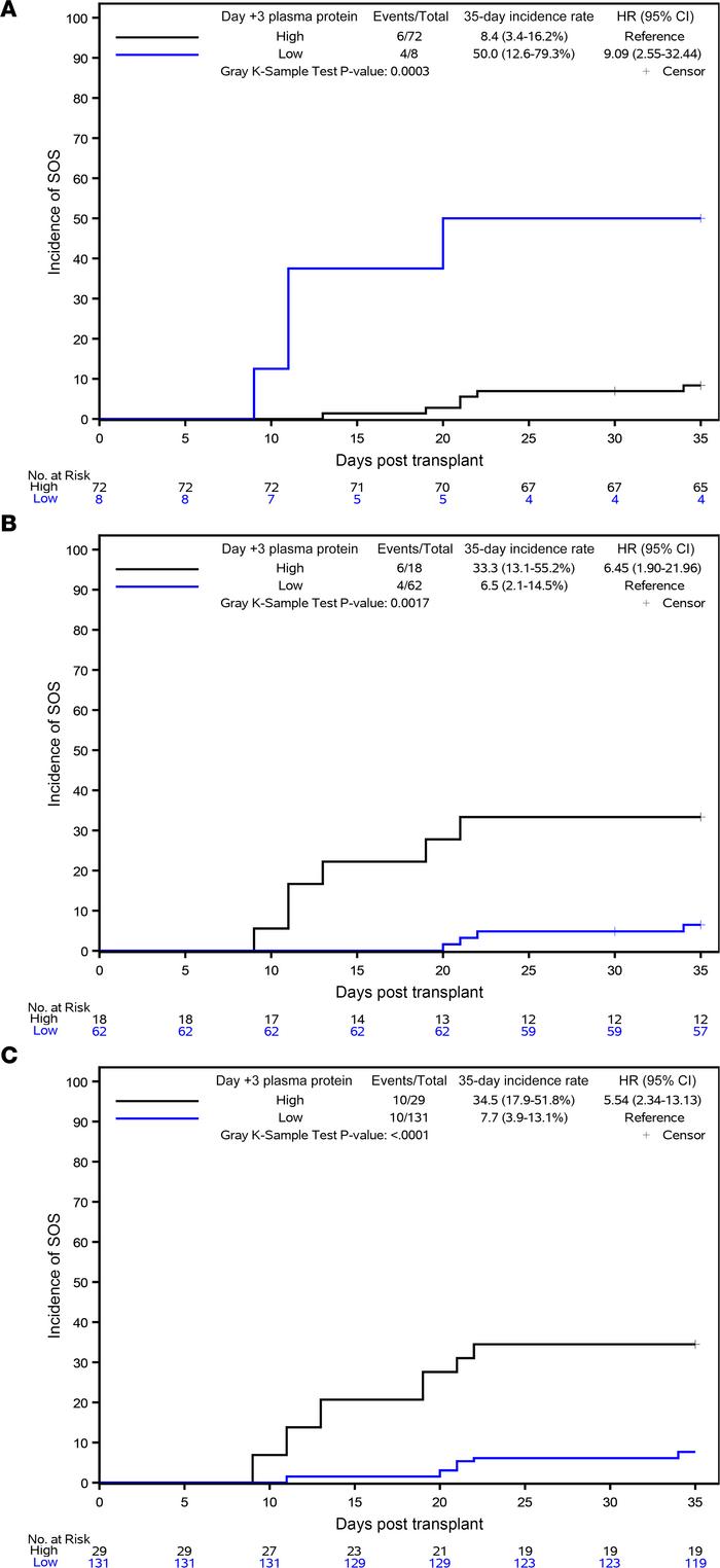 JCI Insight - Prospective assessment of risk biomarkers of sinusoidal ...