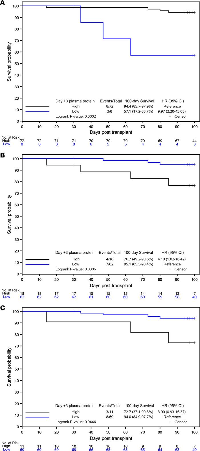 JCI Insight - Prospective assessment of risk biomarkers of sinusoidal ...