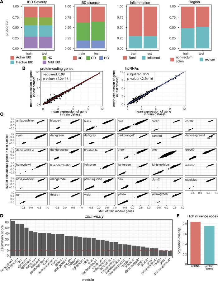 JCI Insight - Gene coexpression networks reveal a broad role for ...