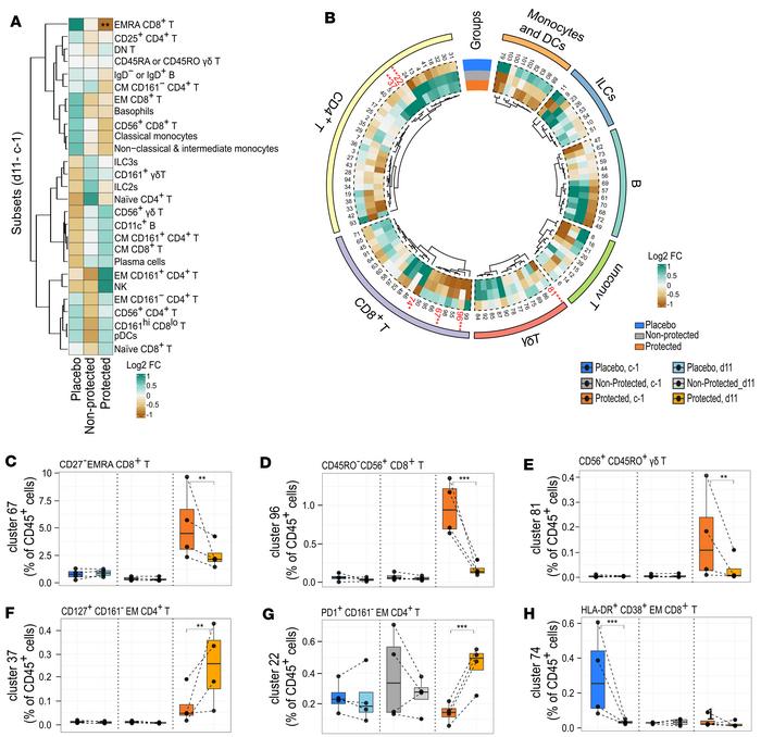 JCI Insight - Immune responses associated with protection induced by ...
