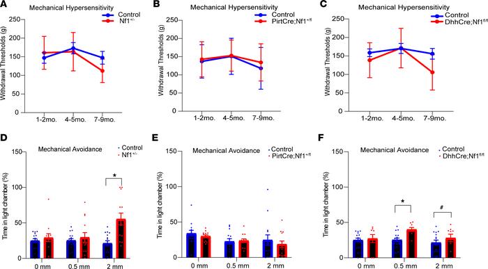 JCI Insight - Schwann cells modulate nociception in neurofibromatosis 1