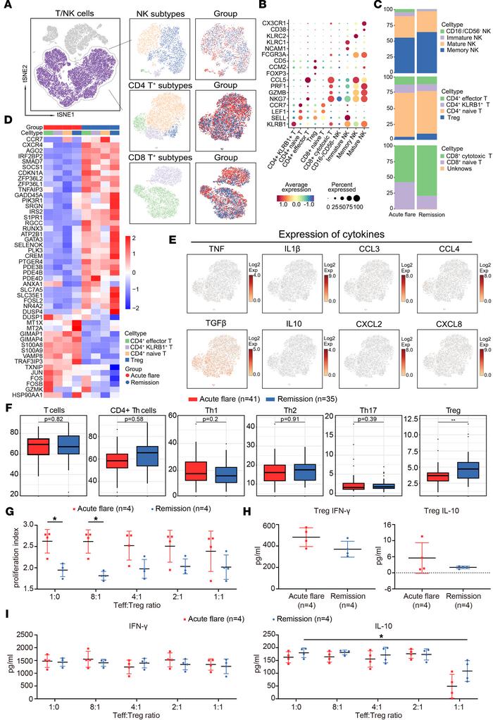 JCI Insight - Single-cell transcriptomics reveals variations in ...