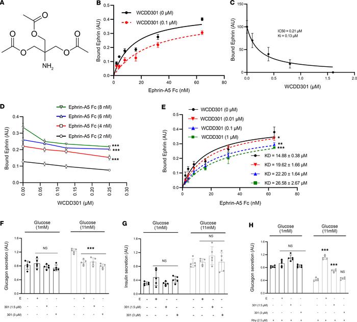 JCI Insight - An orally available compound suppresses glucagon ...