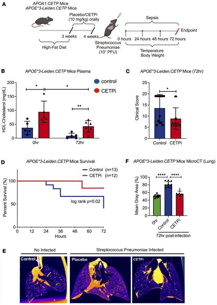 JCI Insight - CETP inhibition enhances monocyte activation and ...