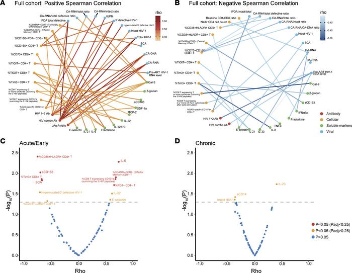 JCI Insight - Predictors of HIV rebound differ by timing of ...
