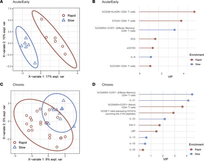 JCI Insight - Predictors of HIV rebound differ by timing of ...